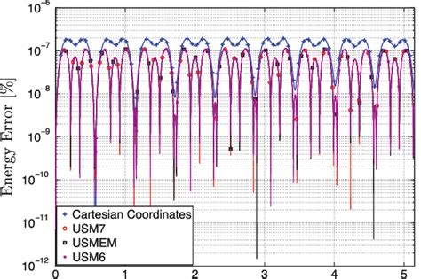 Relative Error In Orbital Energy For A Satellite In A Circular Orbit