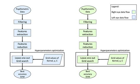 Data Analysis Selection Of Features And Optimization Of The Svm Download Scientific Diagram