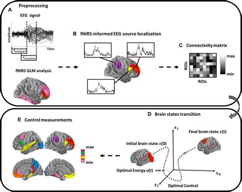 Functional Brain Controllability Alterations In Stroke Pmc
