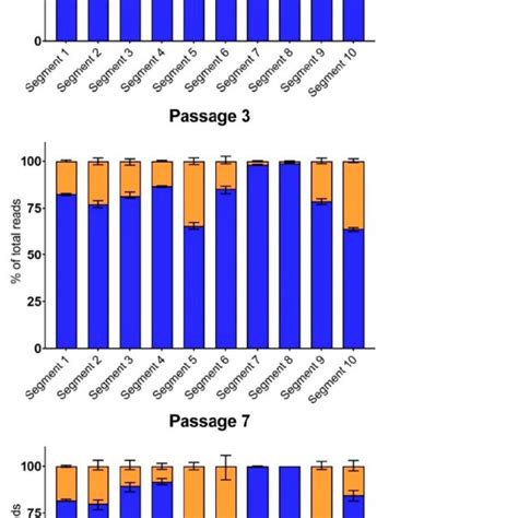 Whole Genome Sequencing Trends Across Passages Metagenomic Sequencing Download Scientific