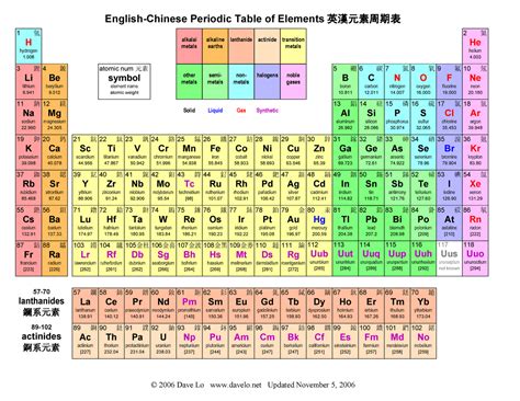 中英週期表 English Chinese Periodic Table Of Elements英漢元素周期表 © 2006 Dave