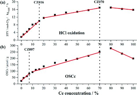 Direct Comparison Of The Space Time Yield Sty Per Kilogram Of Download Scientific Diagram