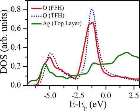 Electron Density Of States Projected On The S And P Orbitals Of An