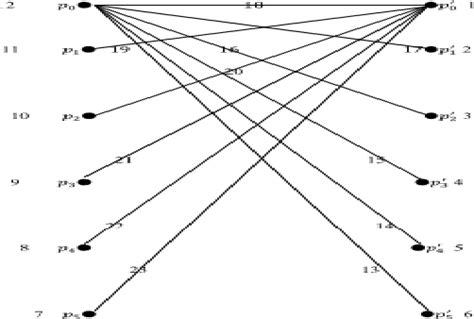 Figure 1 From A Coding Algorithm Using Super Edge Magic Total Labeling Of Extended Duplicate