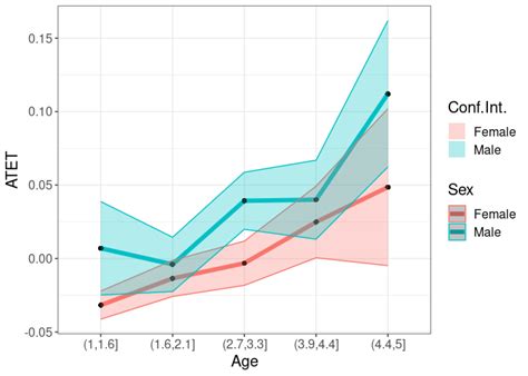 model free difference in differences estimation didnp