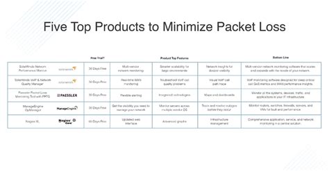 How To Fix Packet Loss In Steps Top Tools DNSstuff