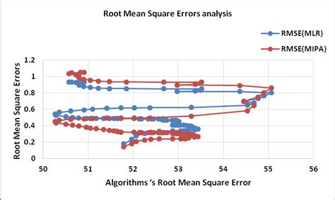 analysis of root mean square errors rmse download scientific diagram