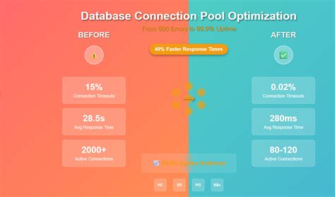Database Connection Pool Optimization From 500 Errors To 999 Uptime