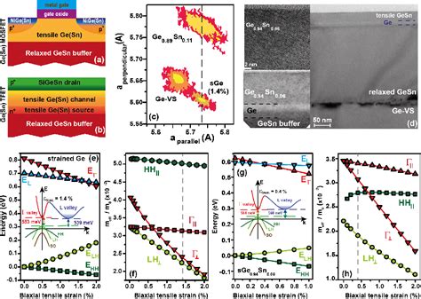 Figure 1 From High K Gate Stacks On Low Bandgap Tensile Strained Ge And