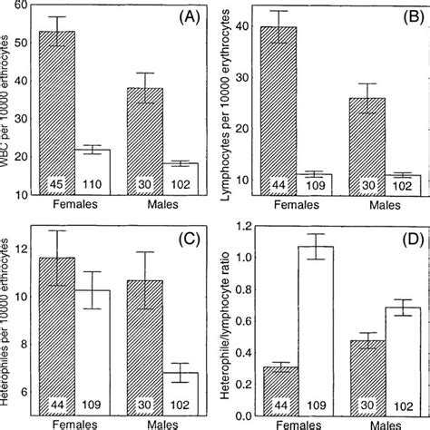 Absolute And Differential Leukocyte Counts Of Great Tits In Relation To
