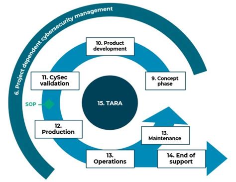 Cybersecurity And Ml In Automotive Ecus Marc J Medium