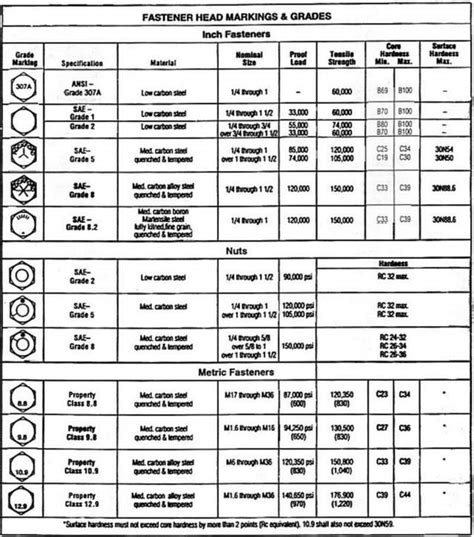 Bolt Head Markings Chart At Douglas Wilder Blog