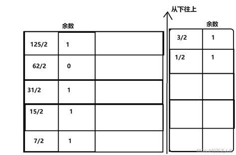 C语言进制之间的转换 Csdn博客