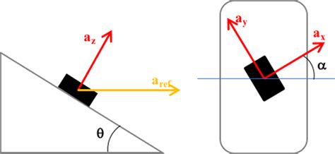 Jsss Calibration Of Tri Axial Mems Accelerometers In The Low Frequency Range Part 2