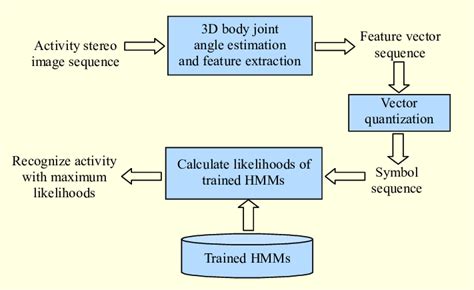 Proposed Human Activity Recognition System Download Scientific Diagram