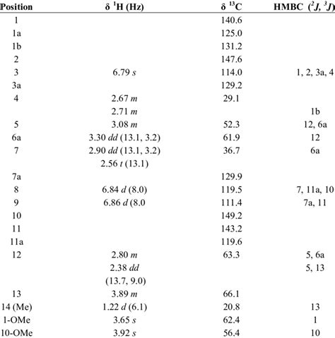 1 H Nmr 400 Mhz And 13 C Nmr 100 Mhz Spectral Data Of Compound 1 In Download Table