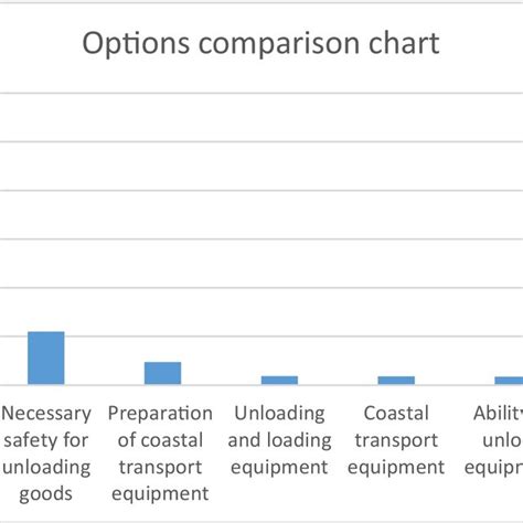 Option Comparison Chart Of Unloading And Loading Sub Criteria Download Scientific Diagram