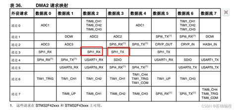 Stm32 Spidma获取读写外部flashstm32 Spi Dma Csdn博客