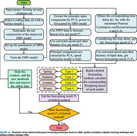 Figure 18 From Artificial Intelligence Based Hybrid Forecasting