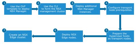 NSX T Series Part 1 Architecture And Deploy Network Bachelor