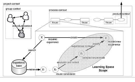 Reuse Process And Integration Of Learning Fig 1 Illustrates How An