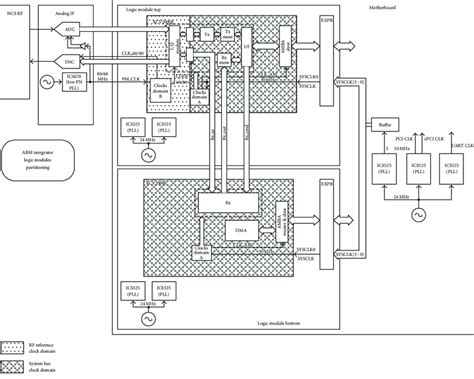 Fpga Based Architecture Using Arm Integrator Download Scientific Diagram