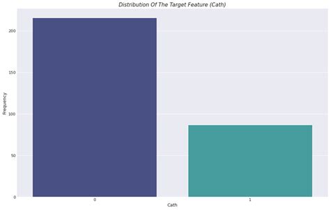 Distribution Of Classes Before Applying The Smote Technique Download