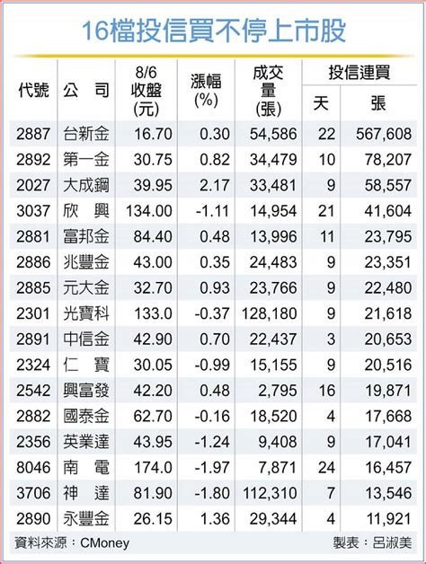 16檔投信寵兒 這族群直接占一半 台新金獲連22買 日報 工商時報
