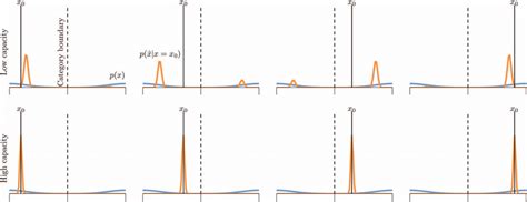 Illustration Of How Categorical Bias Can Be Explained Via The Input