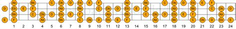 C Db D Eb E F Ab Bb Bass Guitar Fretboard Knowledge
