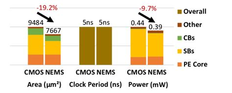 Signoff Power Performance And Area For One Cgra Pe Tile Of Cmos And