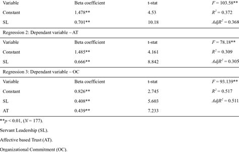 Multiple Linear Regression At As Mediator Regression 1 Dependant