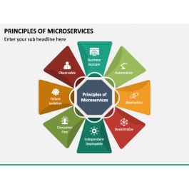 Principles Of Microservices PowerPoint And Google Slides Template PPT Slides