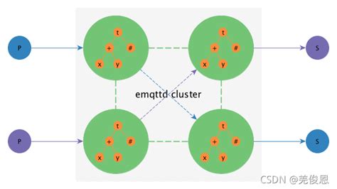 关于emq（emqttd）你应该了解的 Csdn博客