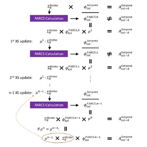 The Working Principles Of The Sph System Demonstrate The Iteration