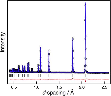 Rietveld Refined Neutron Powder Diffraction Pattern From The Crmnfeconi