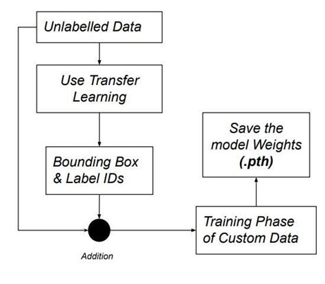 A Semi Manual Data Labeling Method By Ambarish Parthasarathy Medium