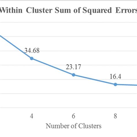 Comparison Of Within Cluster Sum Of Squared Errors Across The Different