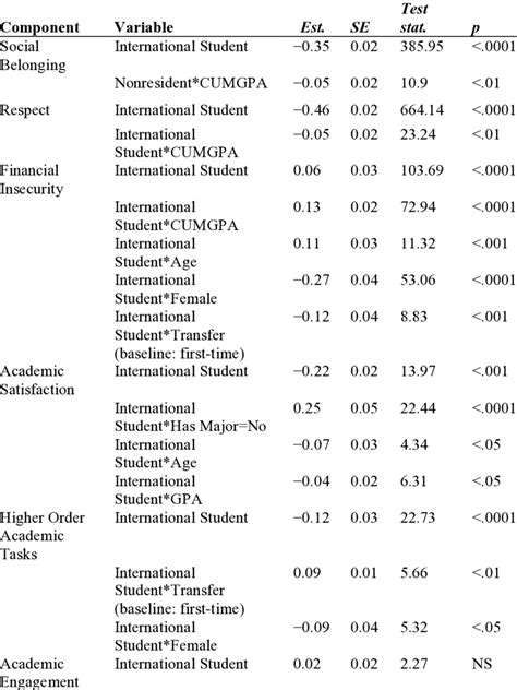 Results Of Regression Analyses Download Scientific Diagram