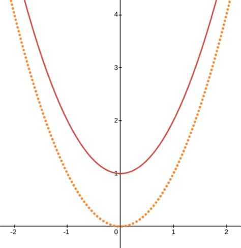 Graph Transformation Flashcards Quizlet