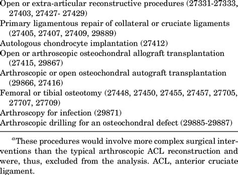 List Of Procedures And Corresponding CPT Codes Excluded From The Search Download Table