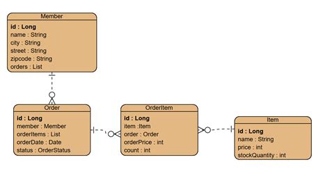 자바 Orm 표준 Jpa 프로그래밍 실전 예제2