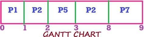 Multilevel Queue Scheduling Mlq Algorithm Comprehensive Guide Question