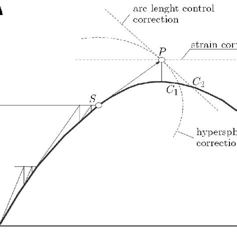Numerical Methods Employed In The Non Linear Fem Analysis Download Scientific Diagram