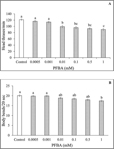 Effect Of Pfba On Nematodes Locomotion Head Thrashing Per Min A And Download Scientific