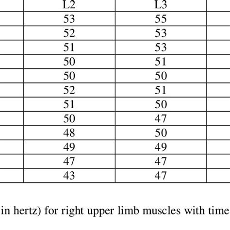 Median Frequency Hertz With Time Min For Muscle L1 Download