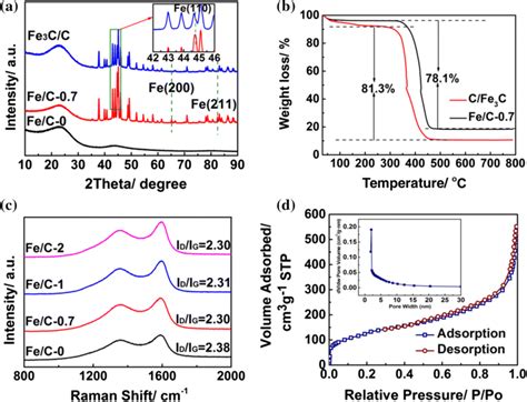 xrd patterns of fe fe3c c and fe3c c the inset is the local