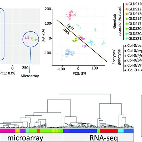 Principal Component Analysis Pca Of The 15 Plant Datasets In The