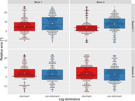 Constant Error Per Leg Dominance Session And Block Displayed As