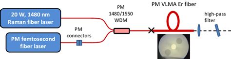 Experimental Setup For Self Frequency Shifted Soliton Generation In A Download Scientific